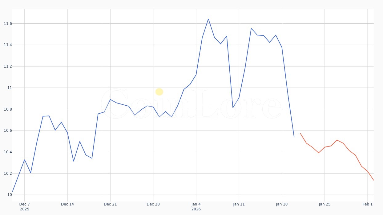 KuCoin Token краткосрочный прогноз курса
