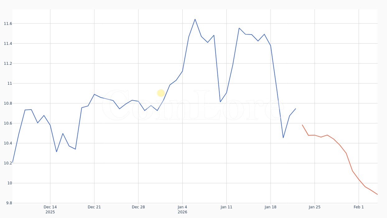 KuCoin Token краткосрочный прогноз курса