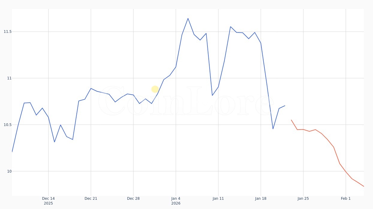 KuCoin Token kısa vadeli fiyat tahmini