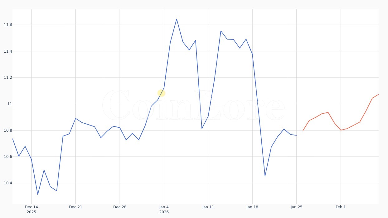 KuCoin Token краткосрочный прогноз курса