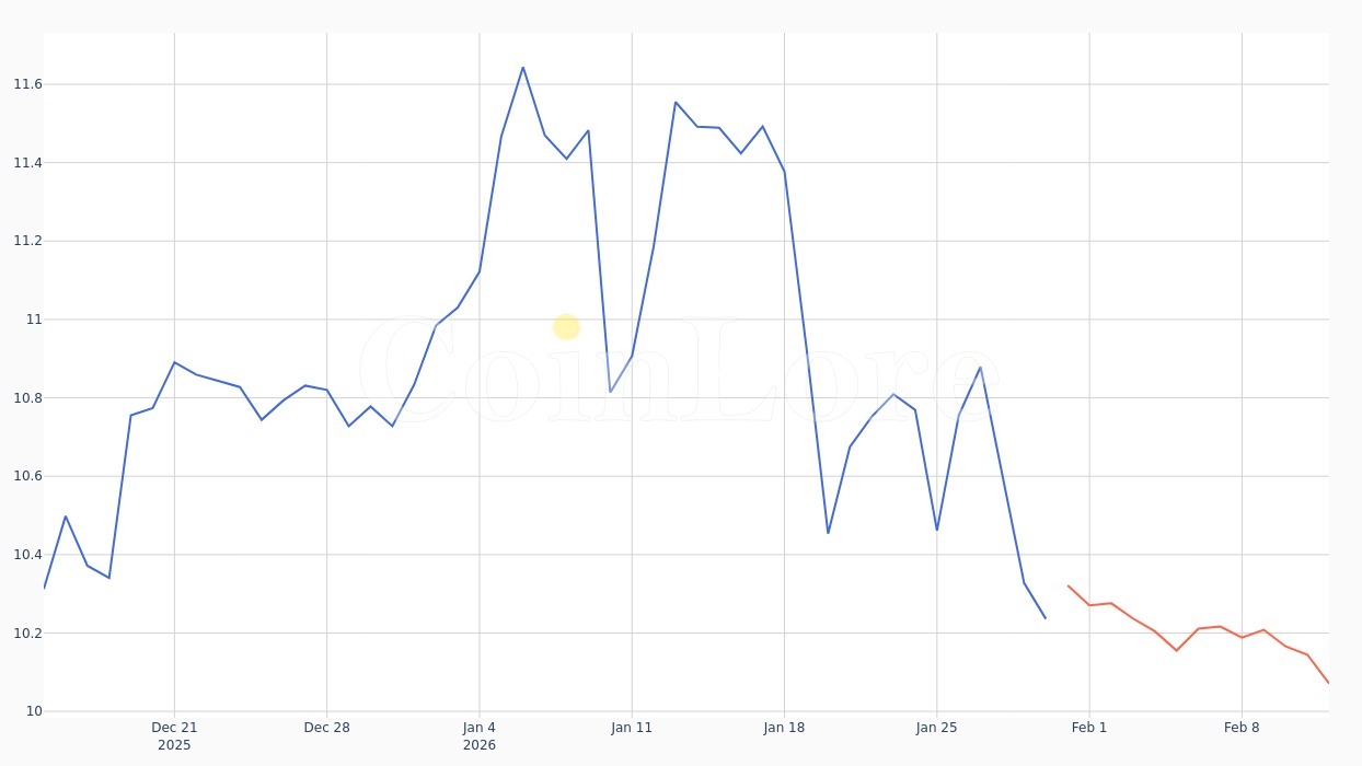 KuCoin Token kısa vadeli fiyat tahmini