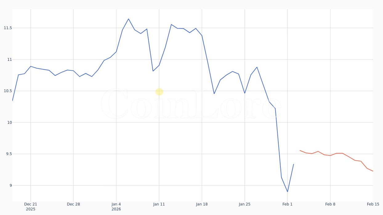 KuCoin Token kısa vadeli fiyat tahmini