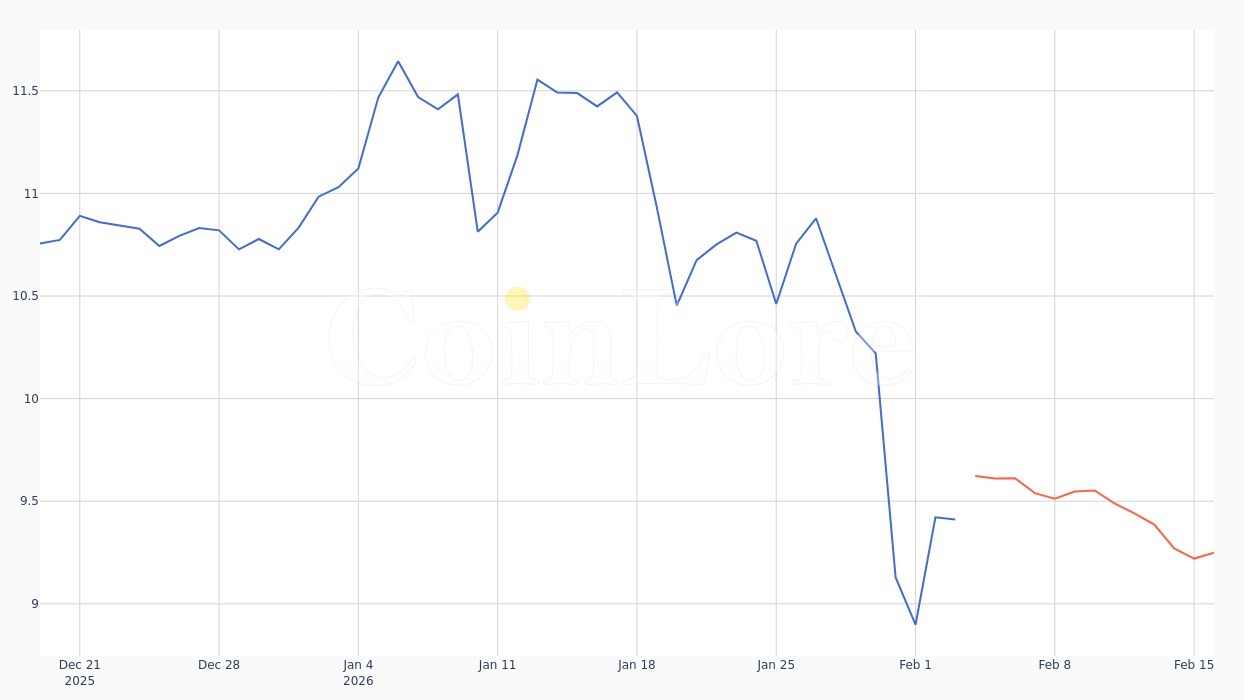 Predicción del precio a corto plazo de KuCoin Token