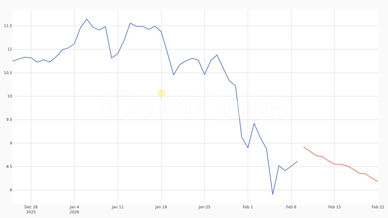 KuCoin Token kısa vadeli fiyat tahmini