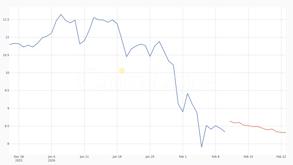 Predicción del precio a corto plazo de KuCoin Token