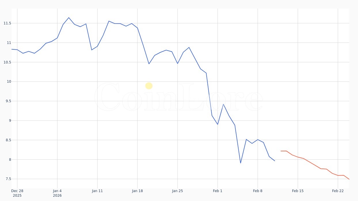 KuCoin Token краткосрочный прогноз курса