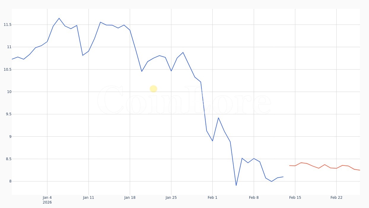 Predicción del precio a corto plazo de KuCoin Token
