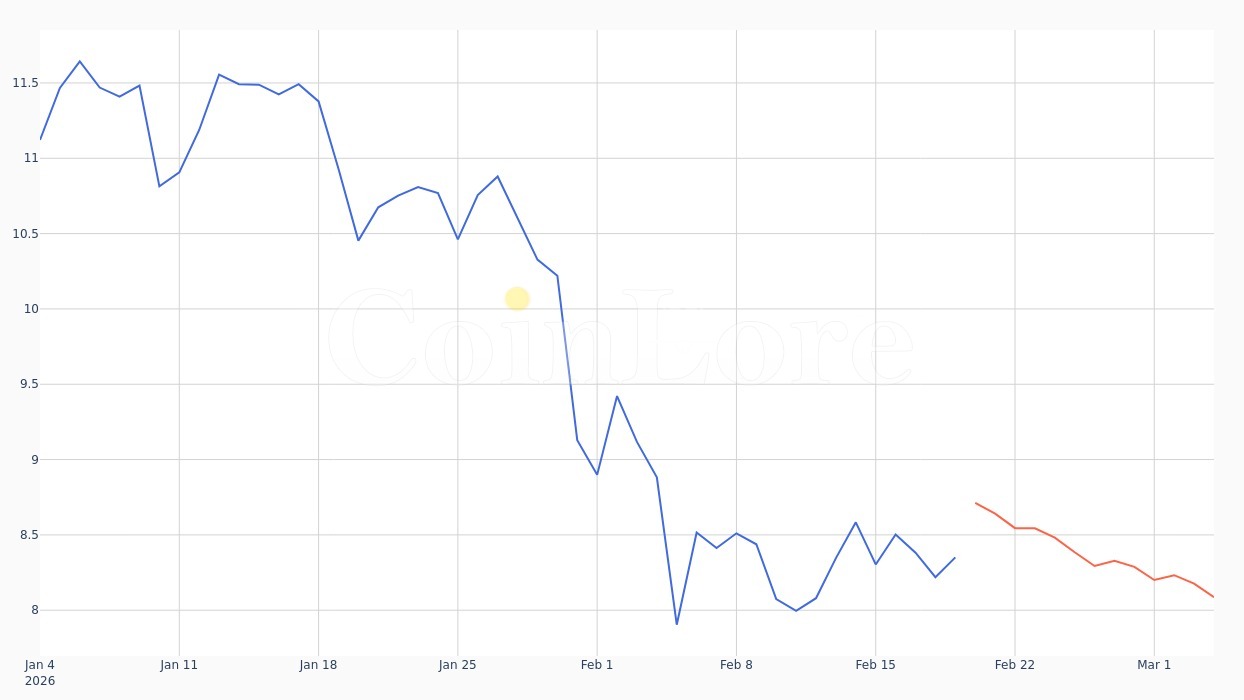 Predicción del precio a corto plazo de KuCoin Token