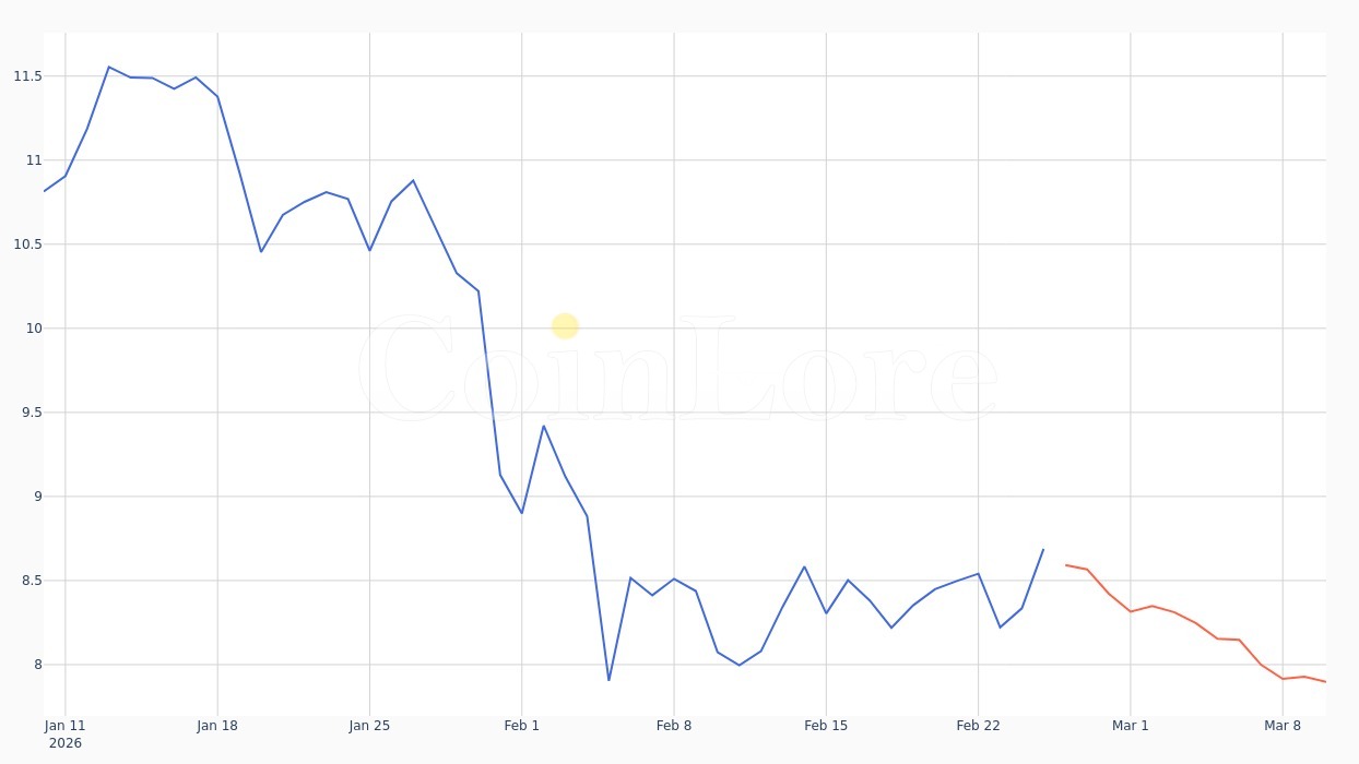 KuCoin Token краткосрочный прогноз курса
