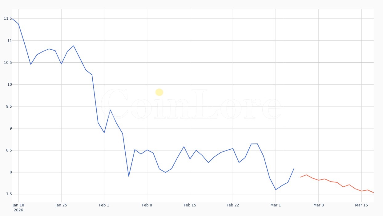 KuCoin Token краткосрочный прогноз курса