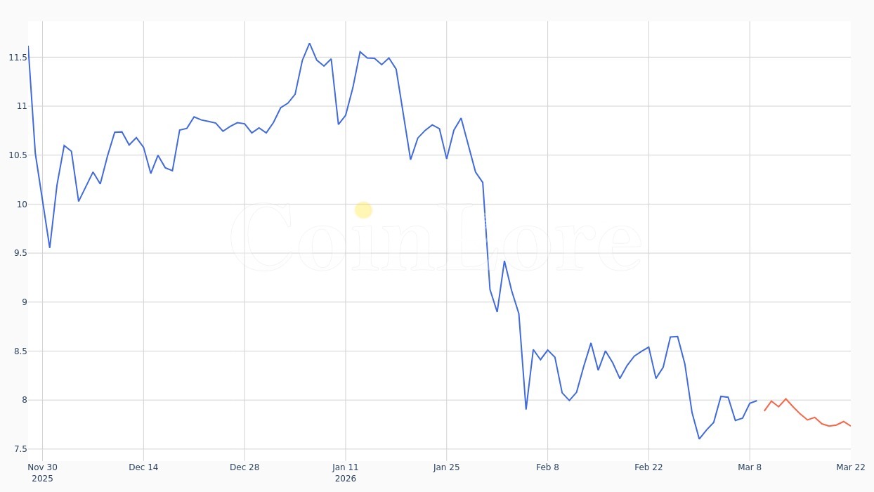 KuCoin Token краткосрочный прогноз курса