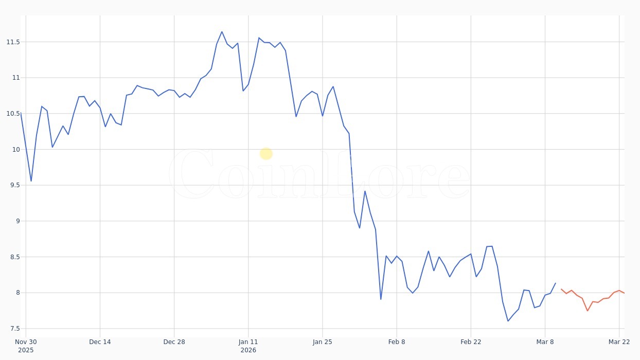 KuCoin Token краткосрочный прогноз курса