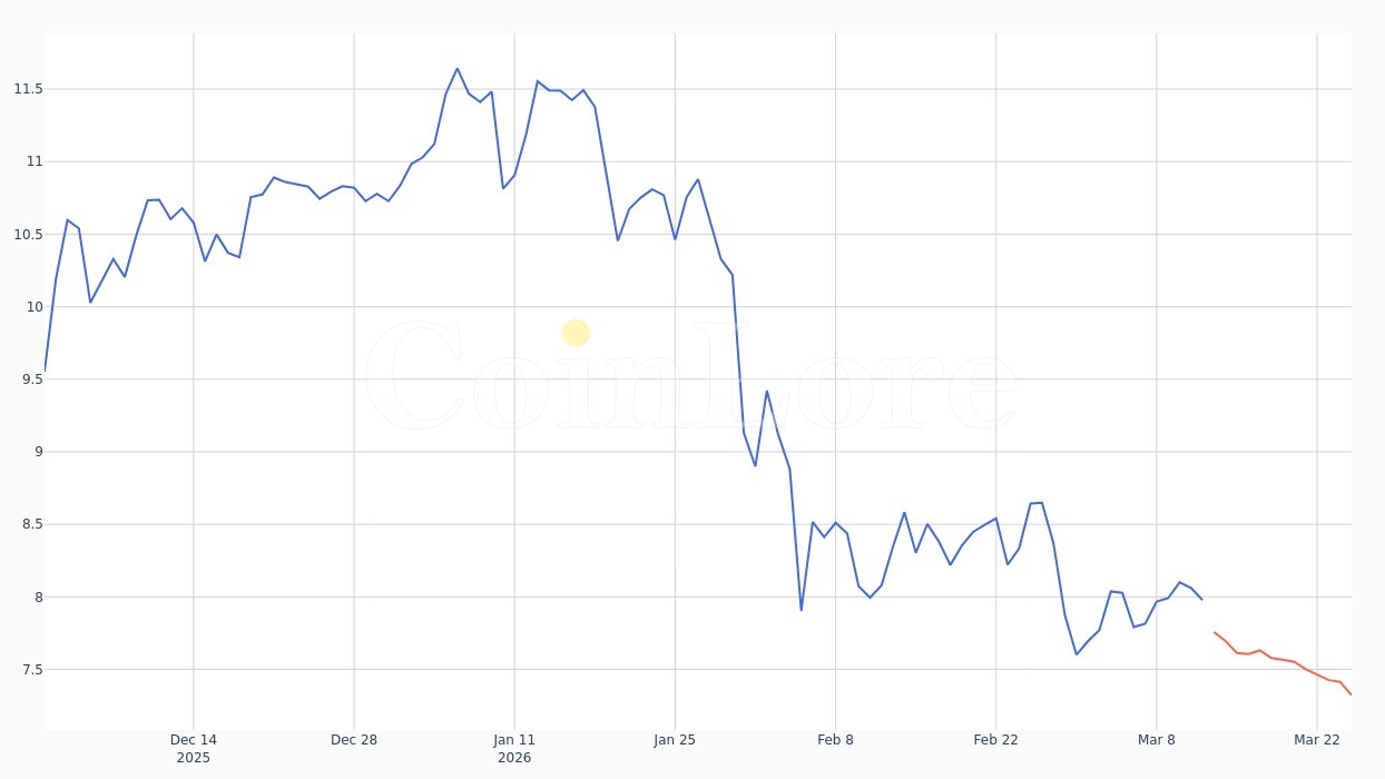 KuCoin Token краткосрочный прогноз курса