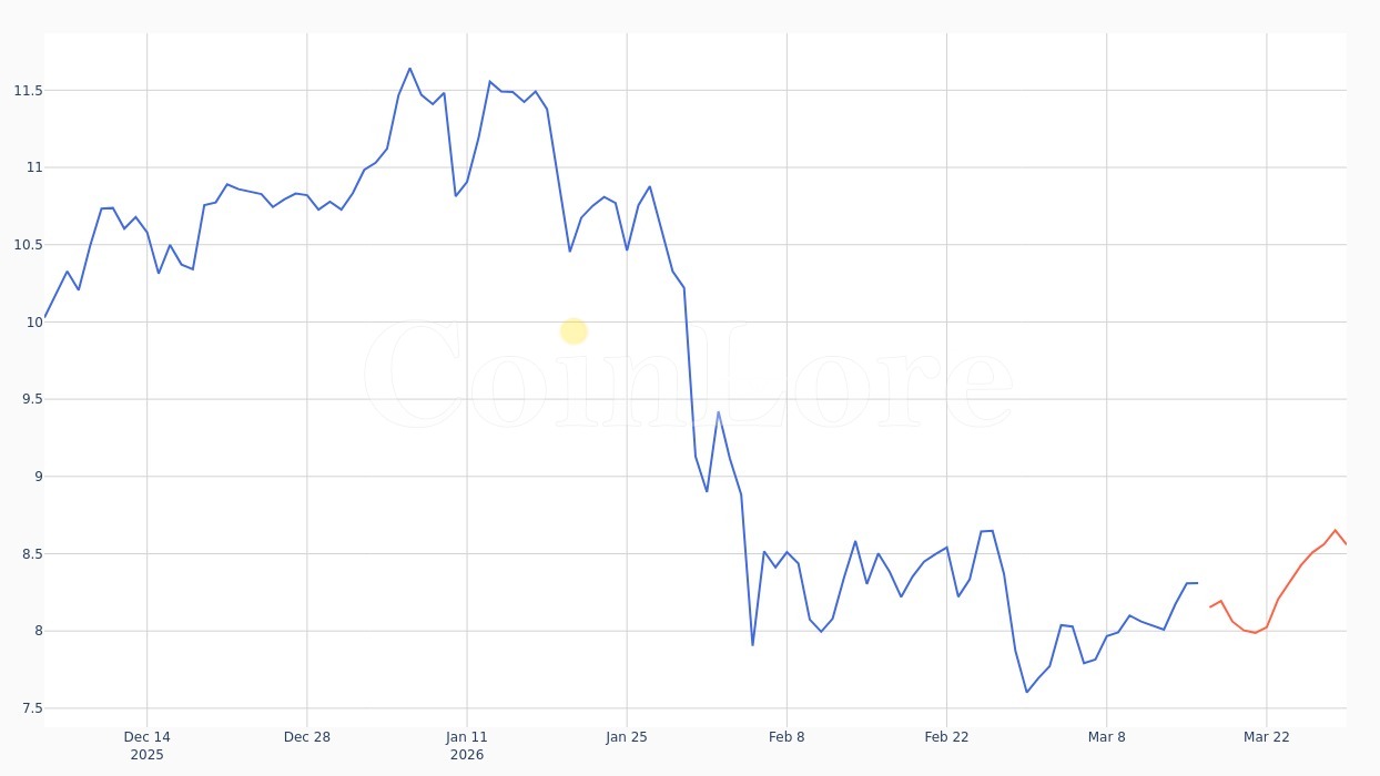 KuCoin Token краткосрочный прогноз курса
