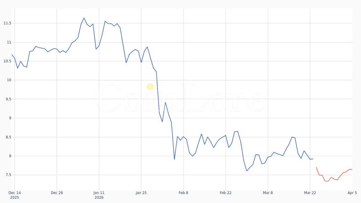 KuCoin Token краткосрочный прогноз курса