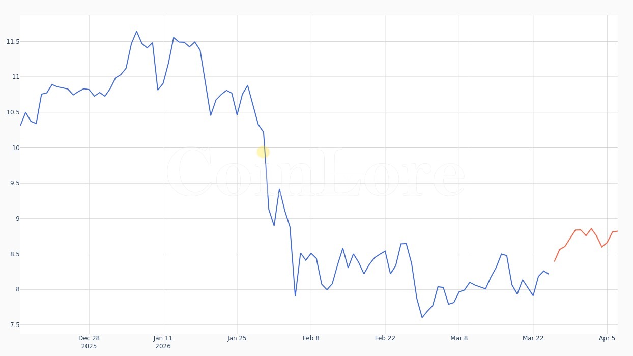 KuCoin Token kısa vadeli fiyat tahmini