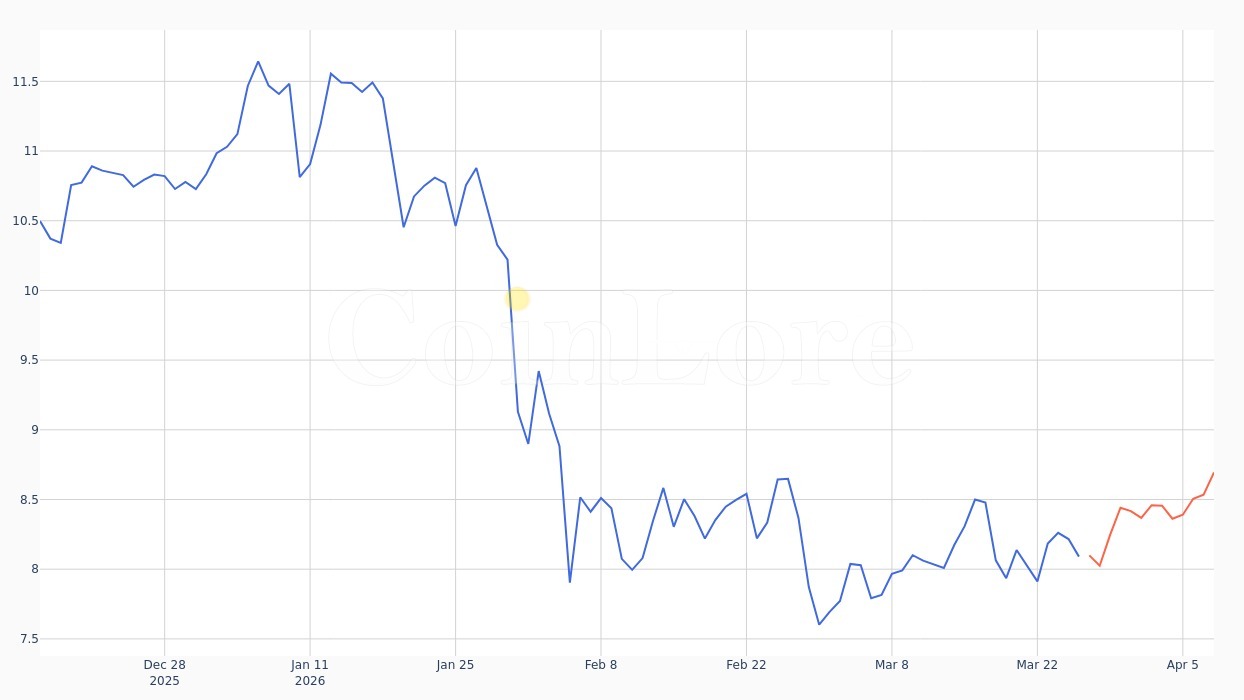KuCoin Token краткосрочный прогноз курса