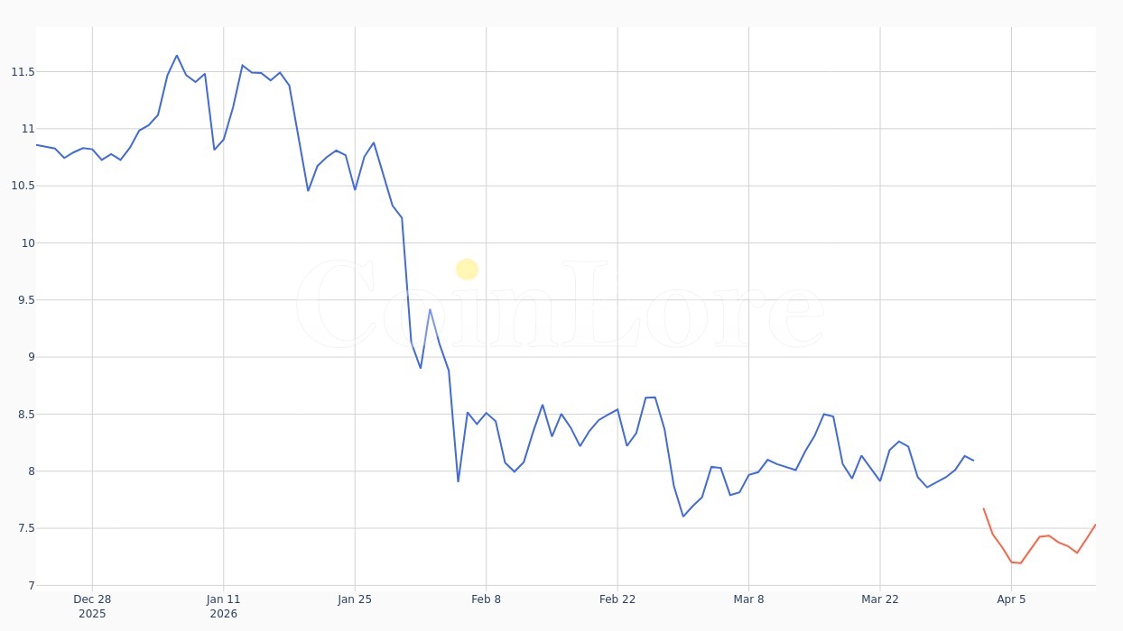 KuCoin Token краткосрочный прогноз курса