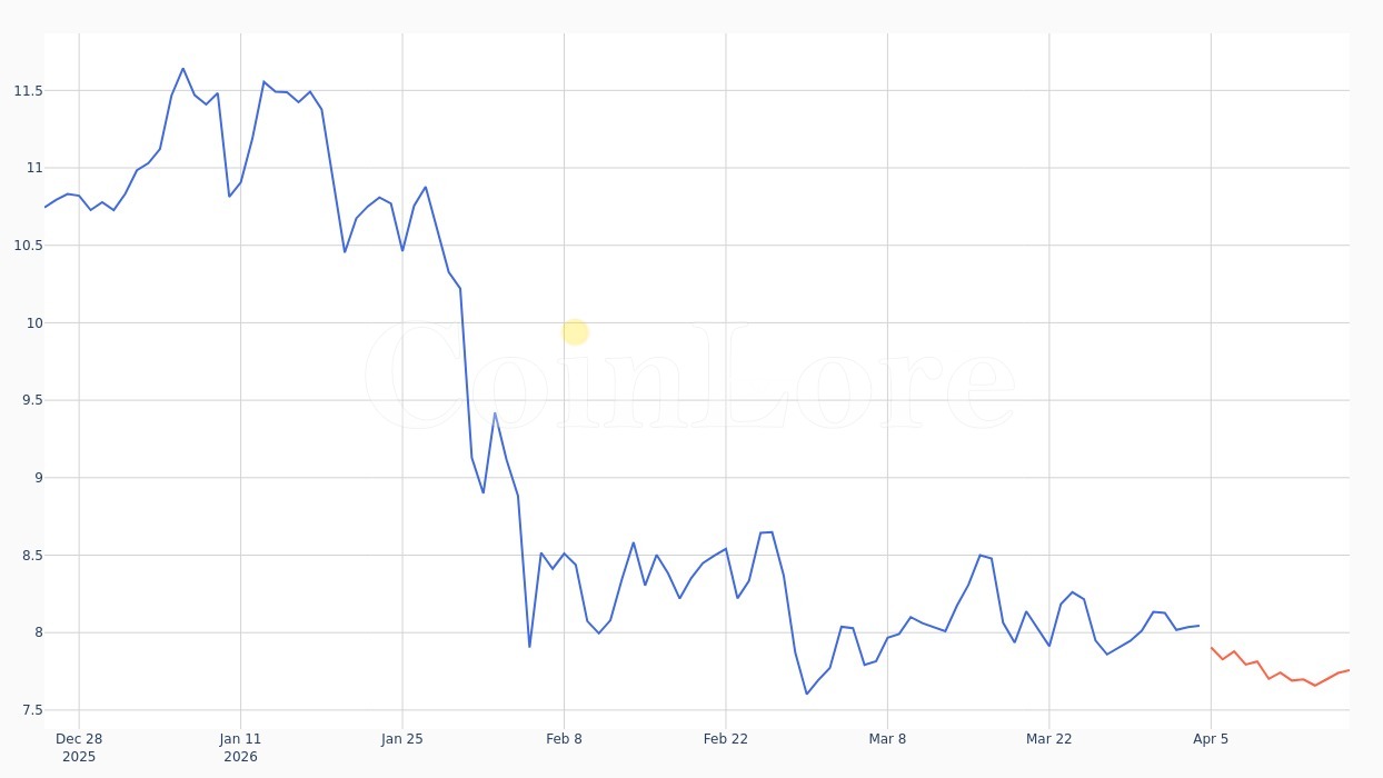 KuCoin Token краткосрочный прогноз курса