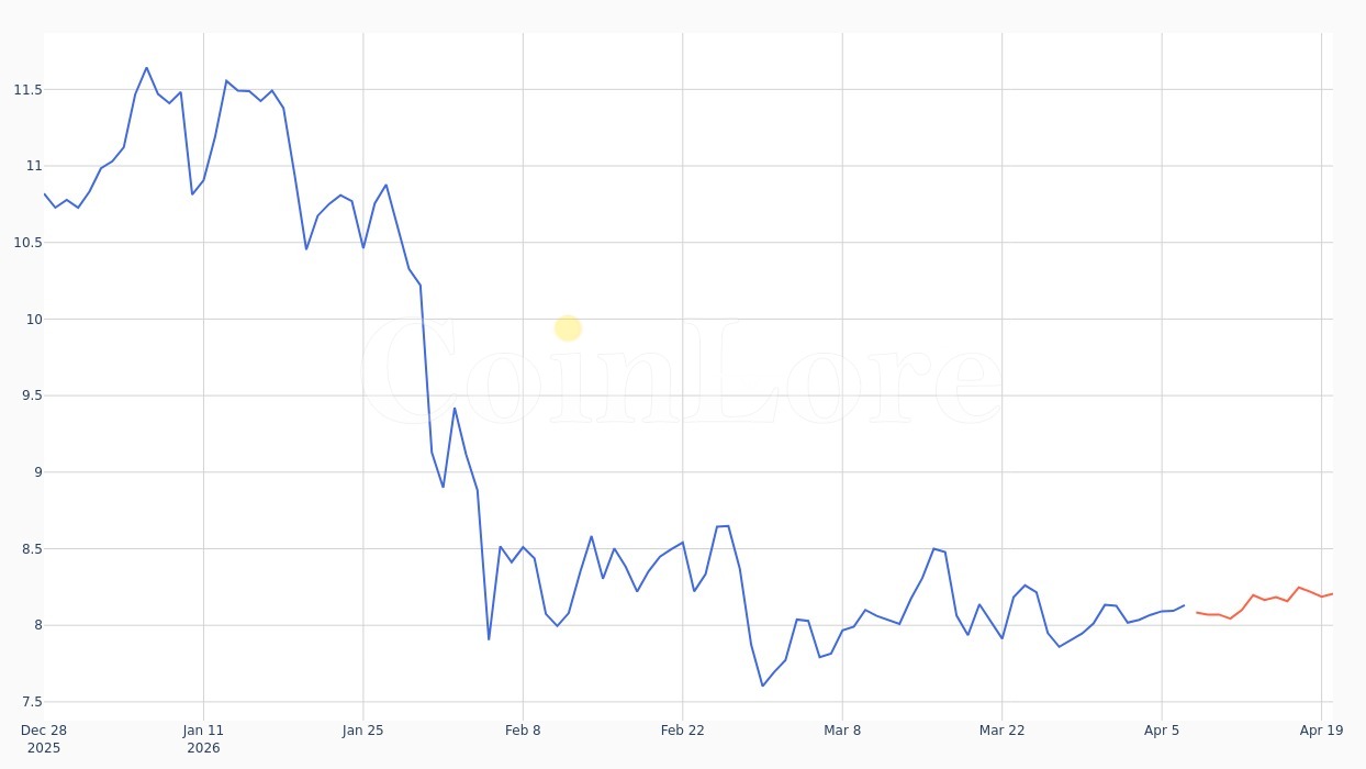 KuCoin Token краткосрочный прогноз курса