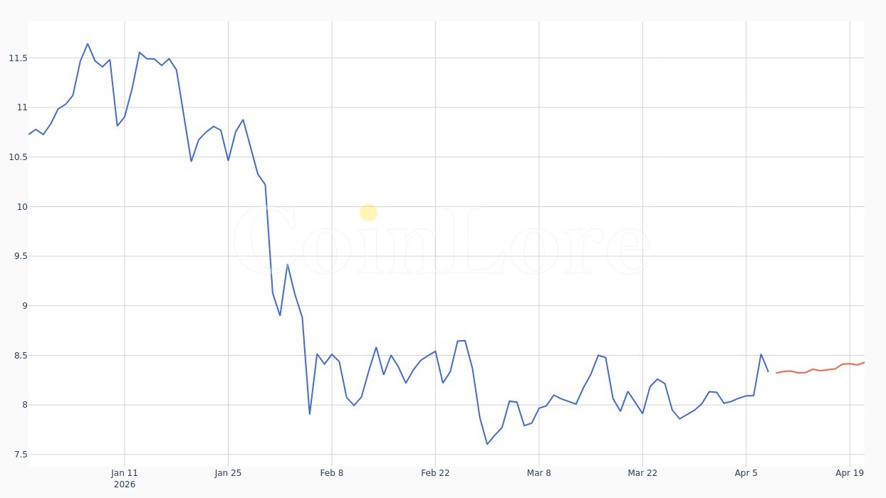 KuCoin Token kısa vadeli fiyat tahmini