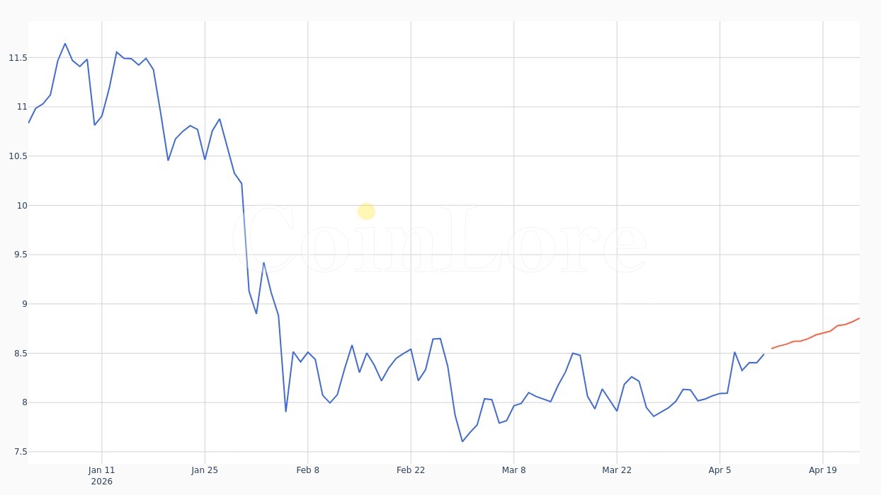 KuCoin Token краткосрочный прогноз курса