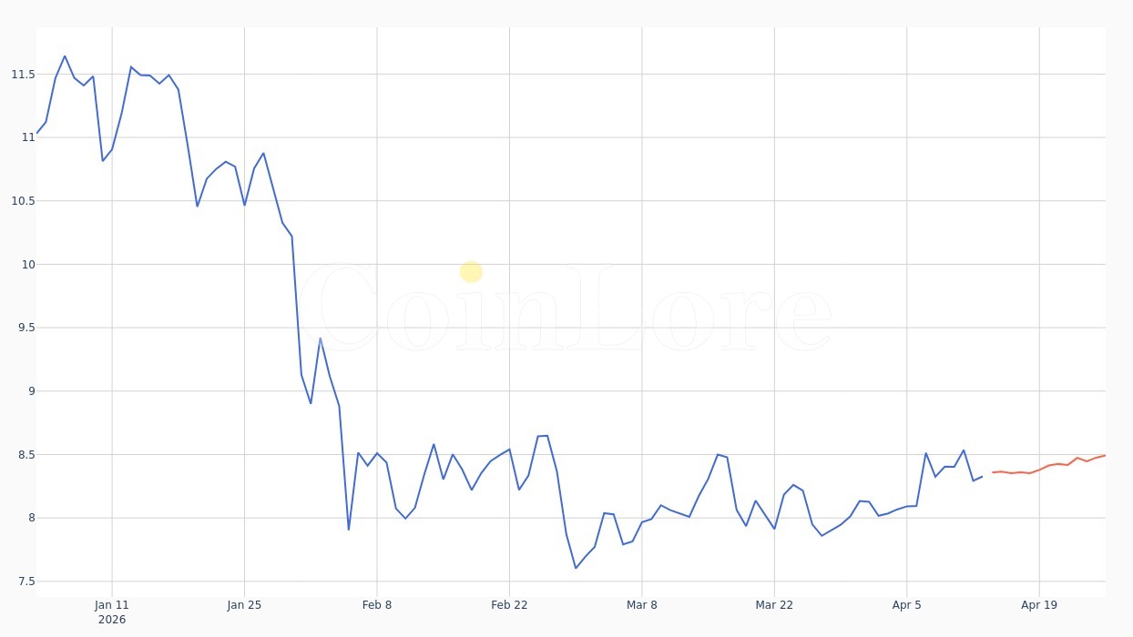 KuCoin Token краткосрочный прогноз курса