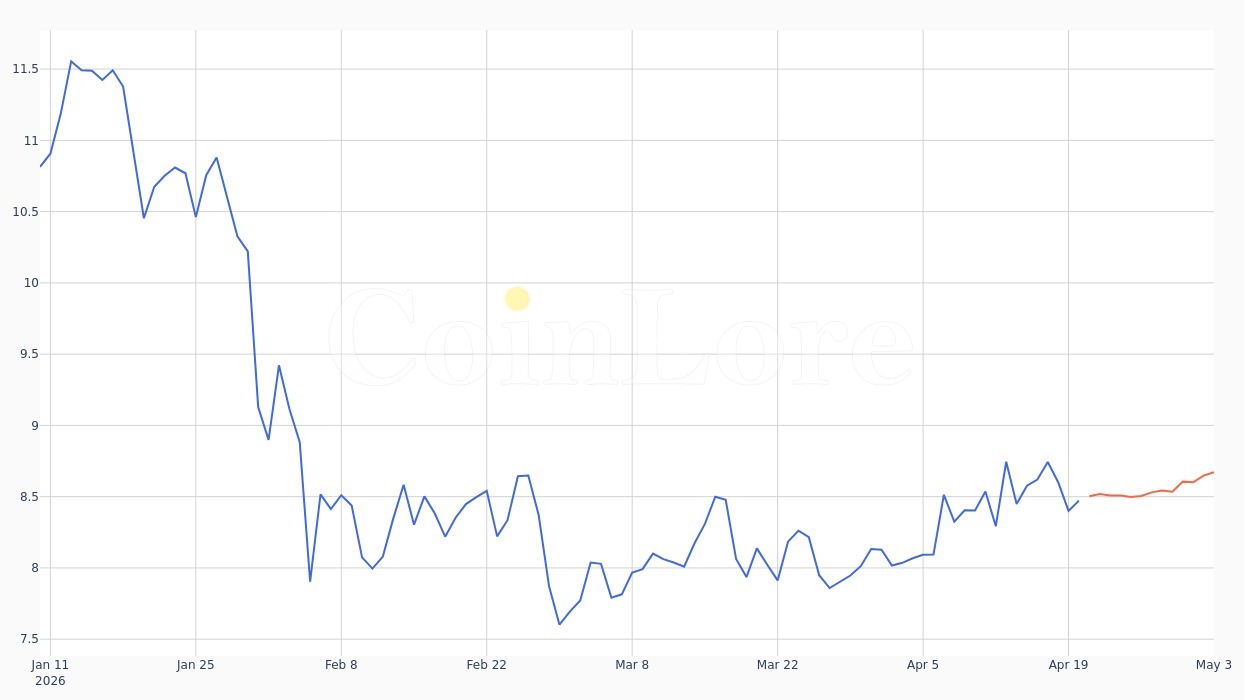 KuCoin Token kısa vadeli fiyat tahmini