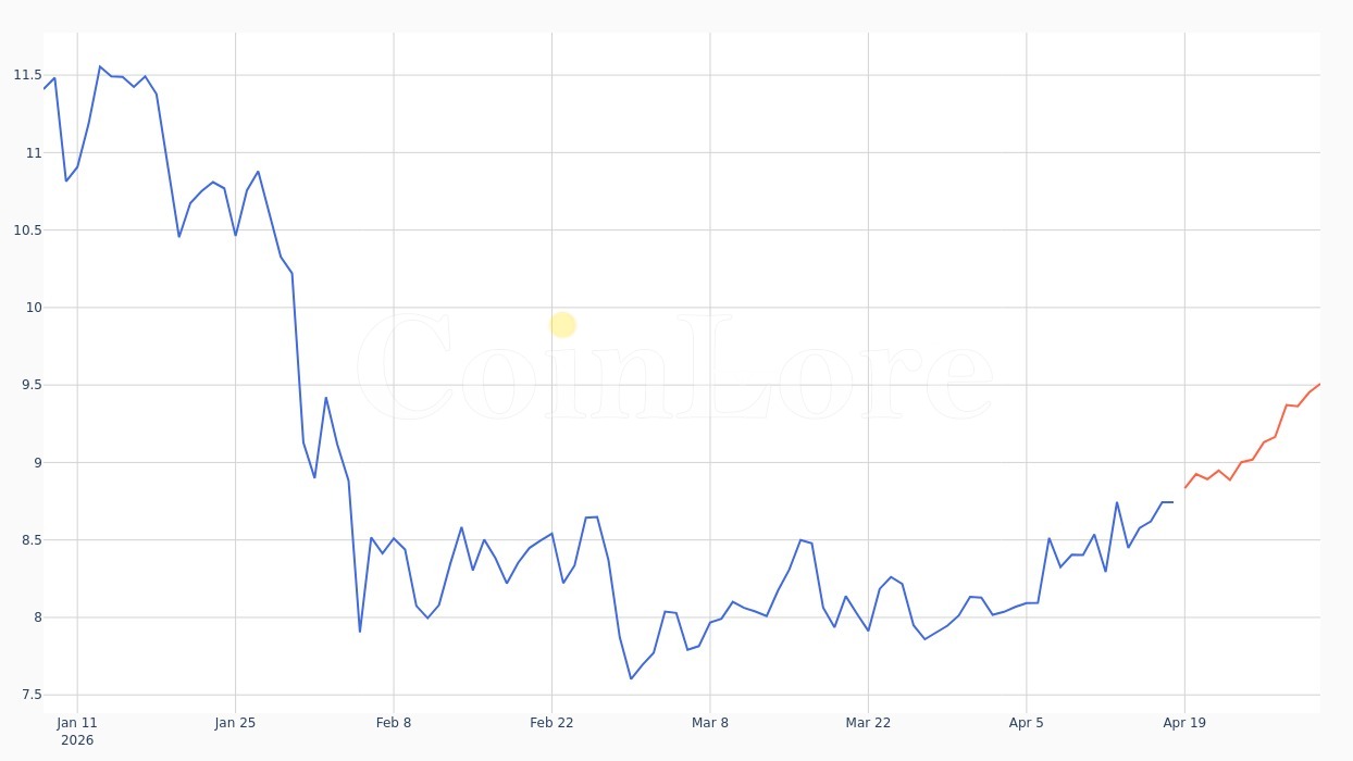KuCoin Token краткосрочный прогноз курса