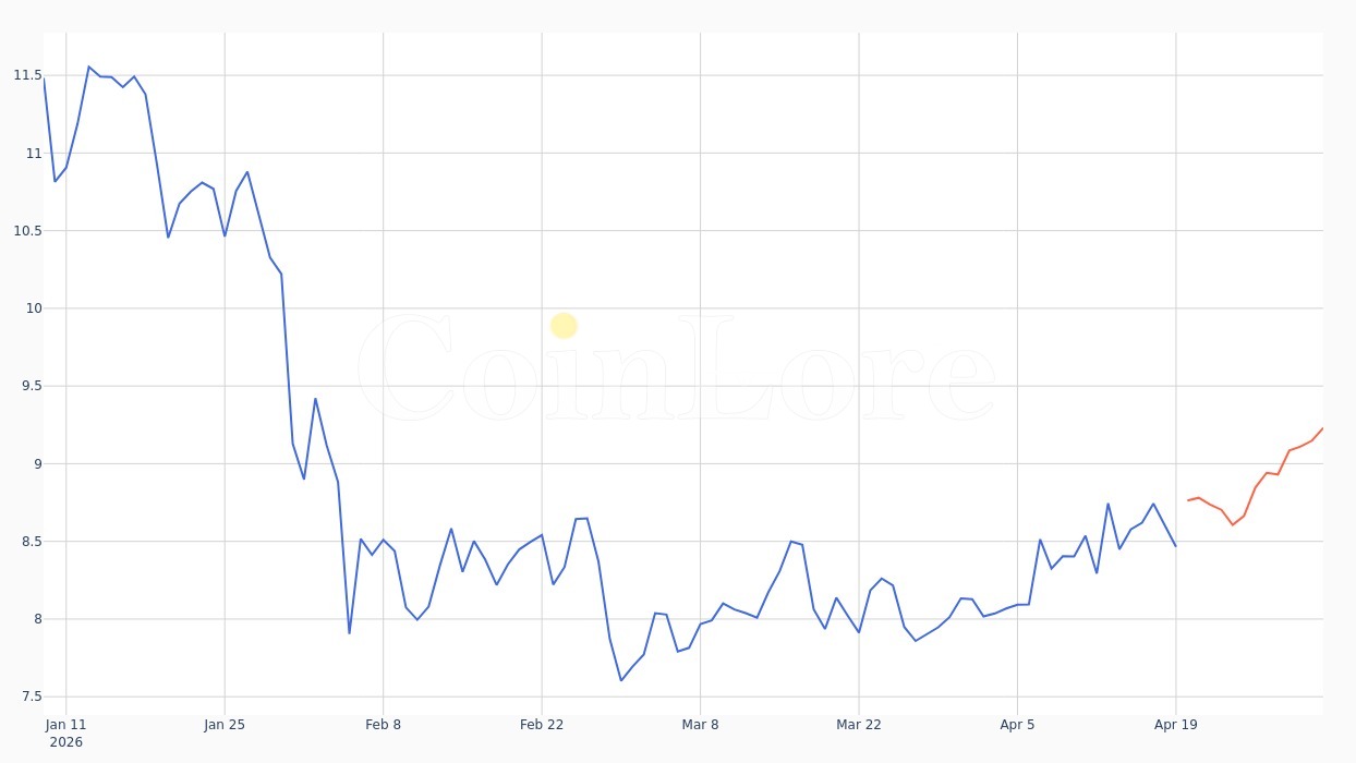 KuCoin Token краткосрочный прогноз курса