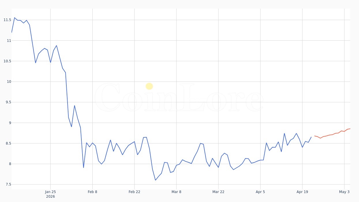 KuCoin Token краткосрочный прогноз курса