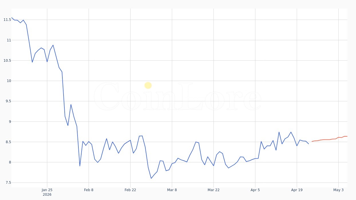 KuCoin Token kısa vadeli fiyat tahmini