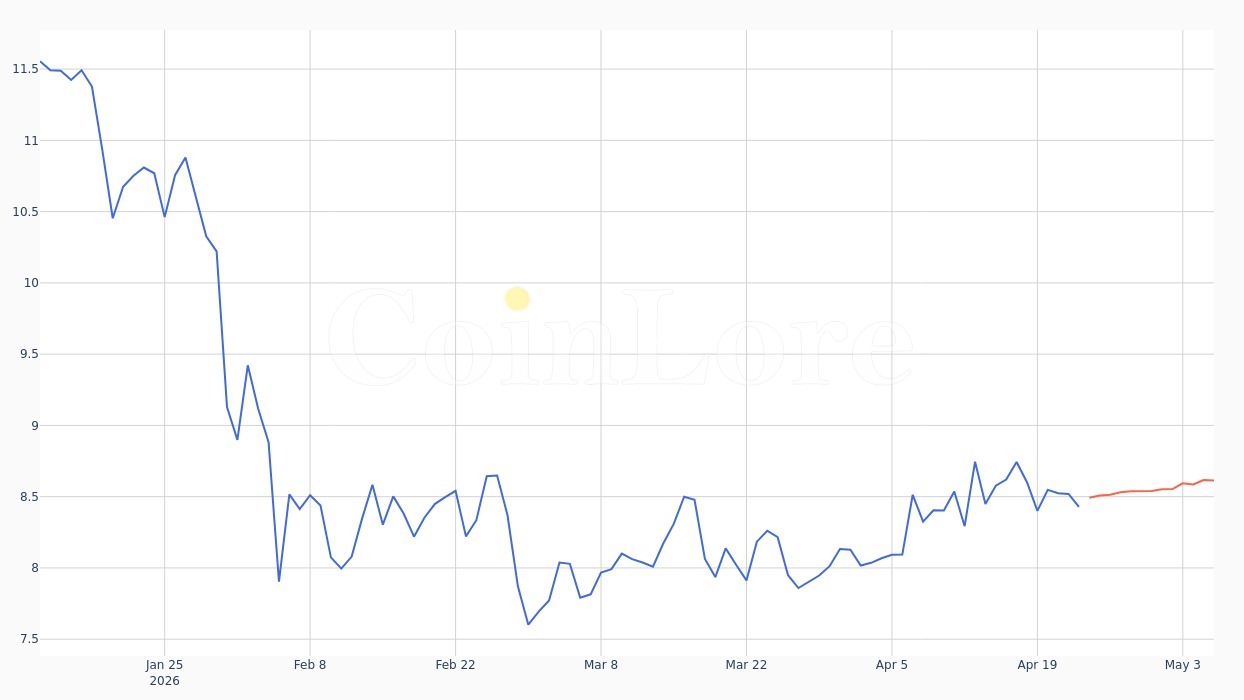 KuCoin Token краткосрочный прогноз курса