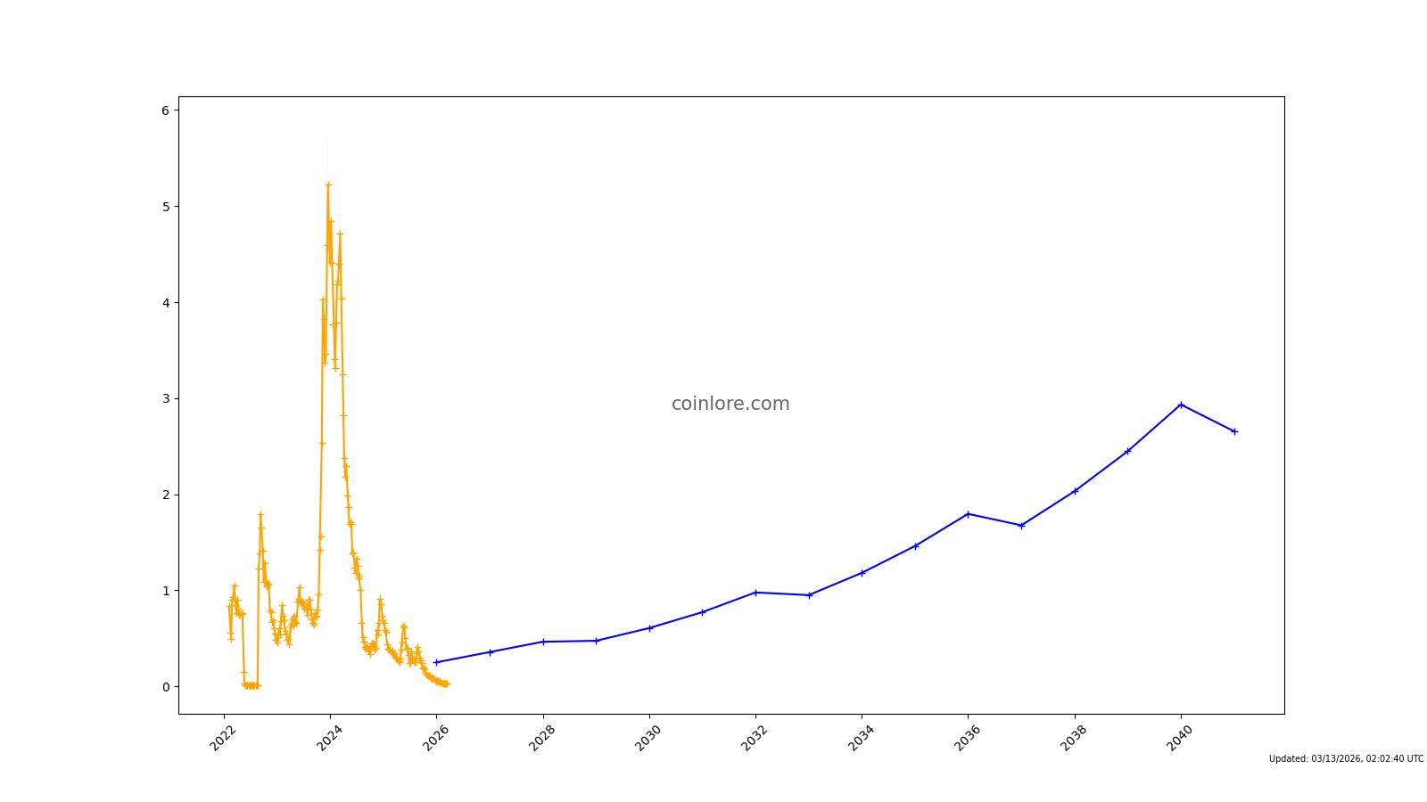 Predicción del precio de Kujira a largo plazo