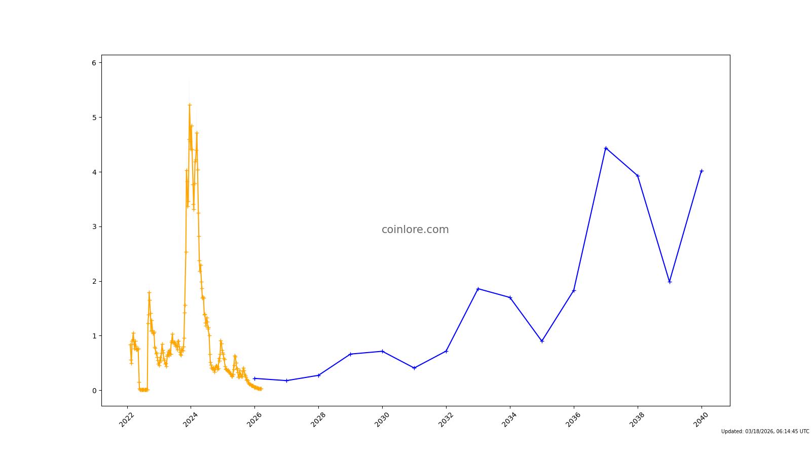 Kujira долгосрочные прогноз курса
