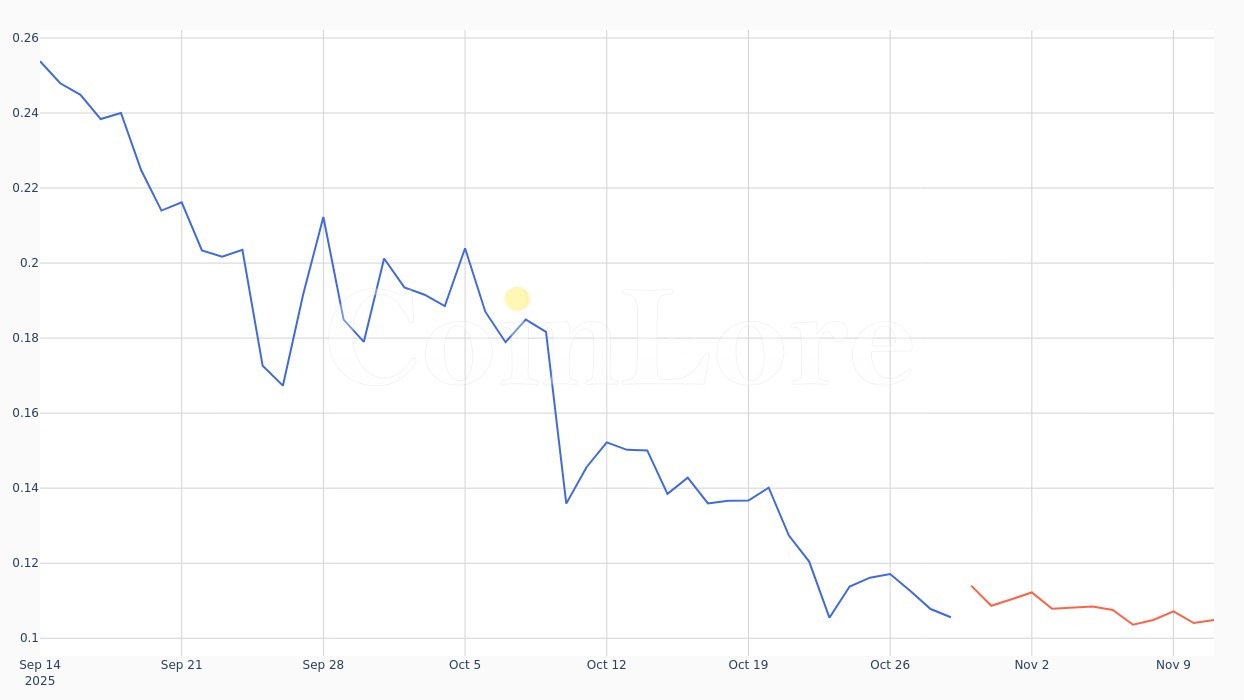 Predicción del precio a corto plazo de Kujira