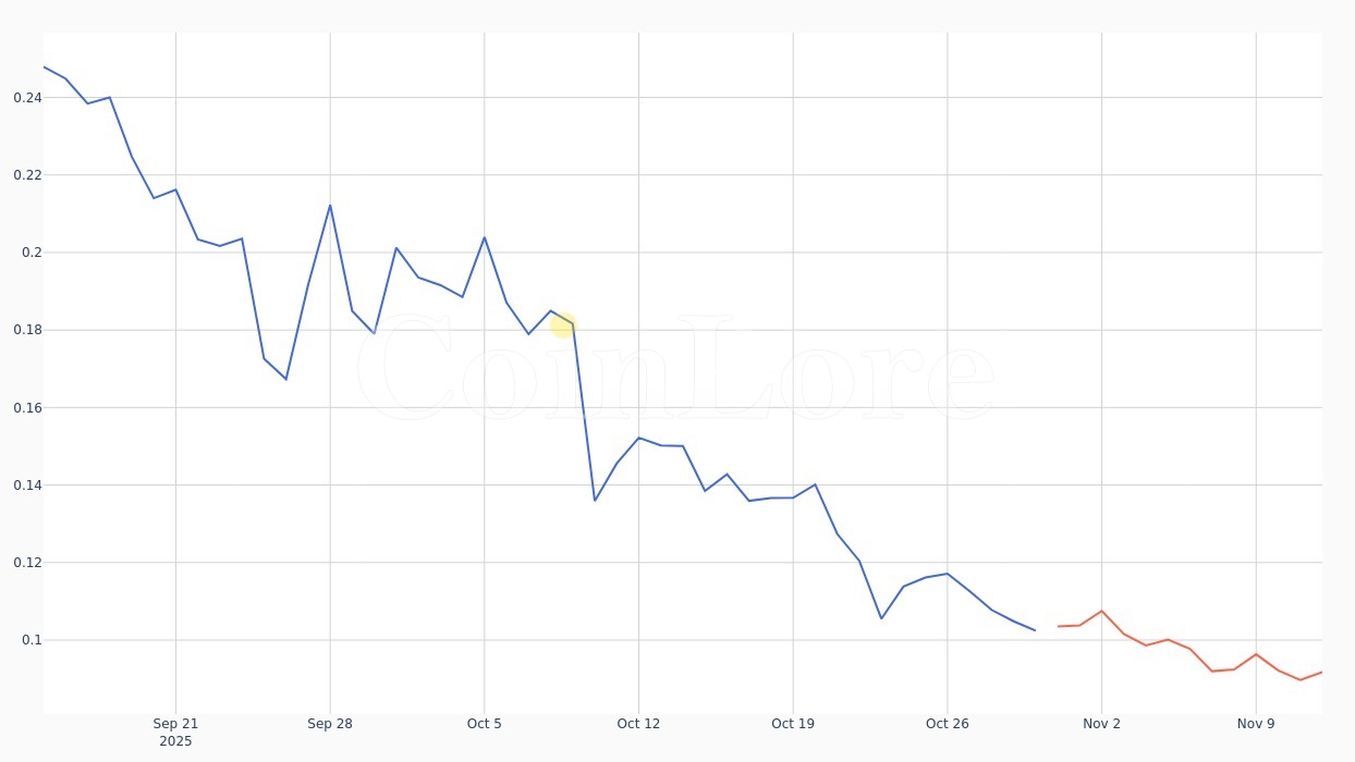 Kujira short-term price prediction
