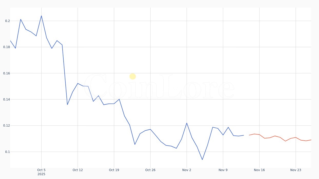 Kujira short-term price prediction