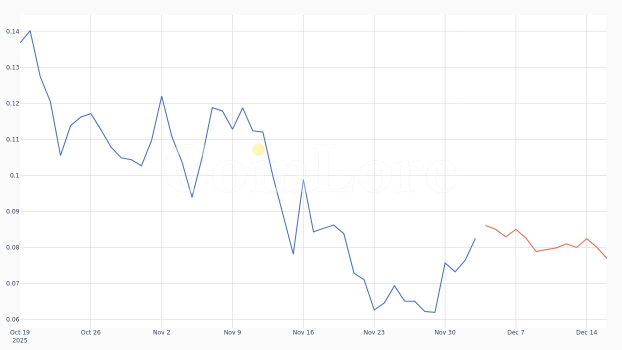 Kujira short-term price prediction