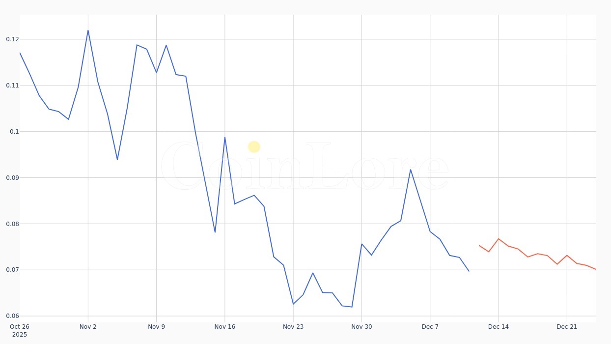 Kujira kurzfristige Kurs prognose
