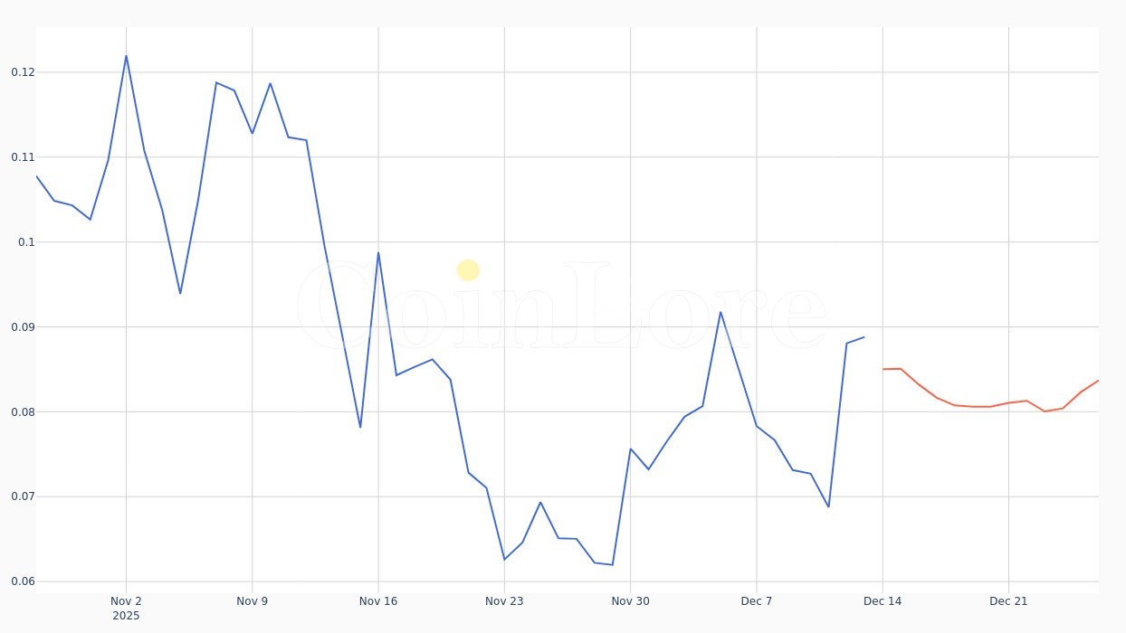Predicción del precio a corto plazo de Kujira