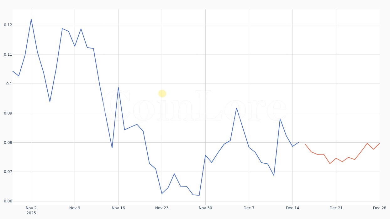 Kujira short-term price prediction