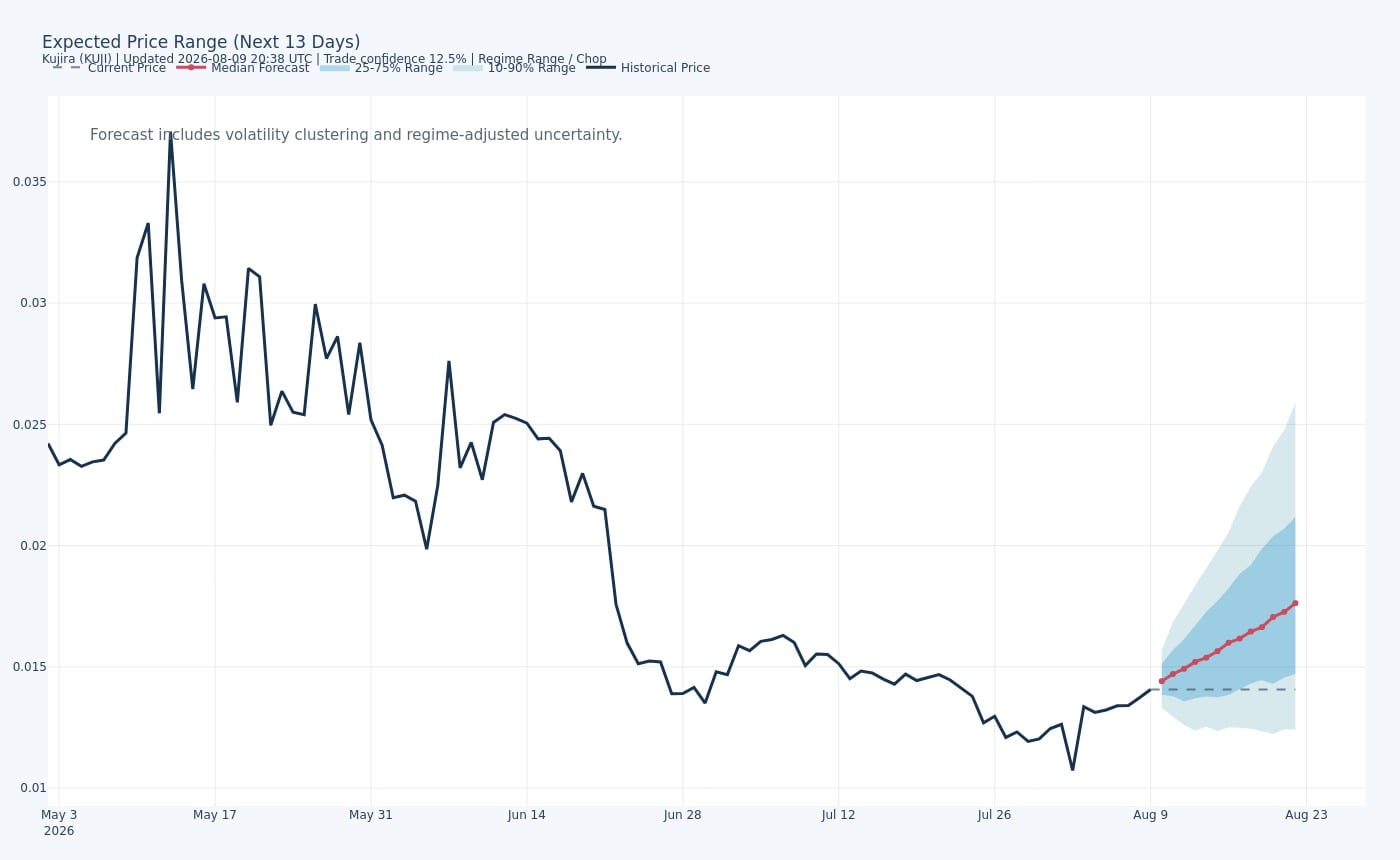 Kujira price forecast next 13 days with confidence range and prediction bands