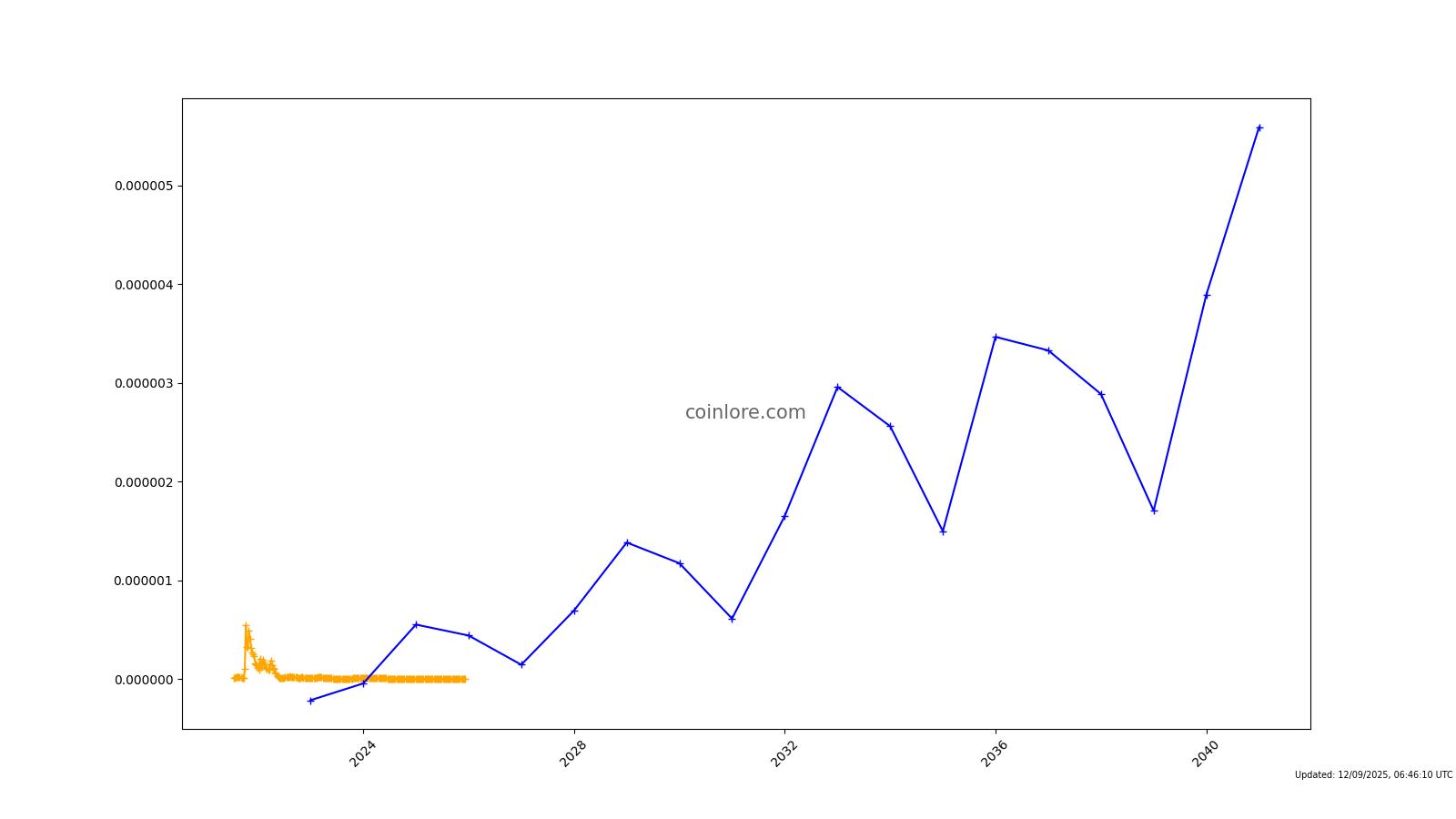 Kuma Inu price prediction long-term