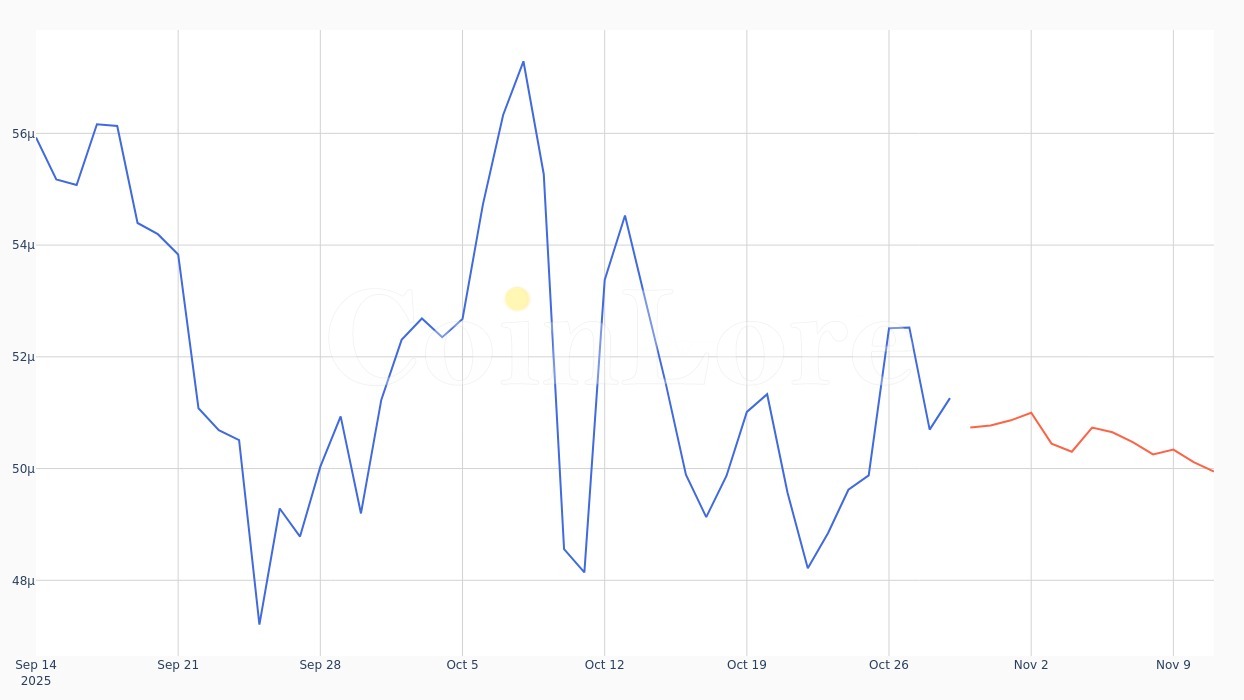 KumaDex Token short-term price prediction