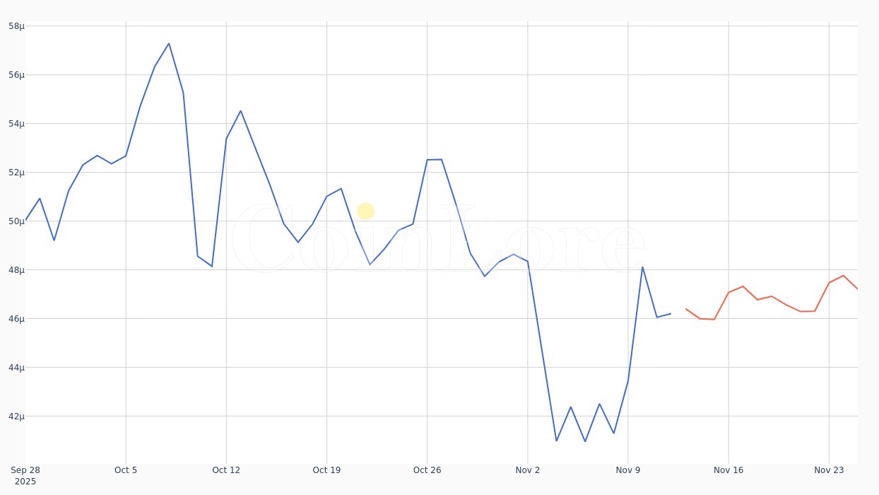 KumaDex Token short-term price prediction