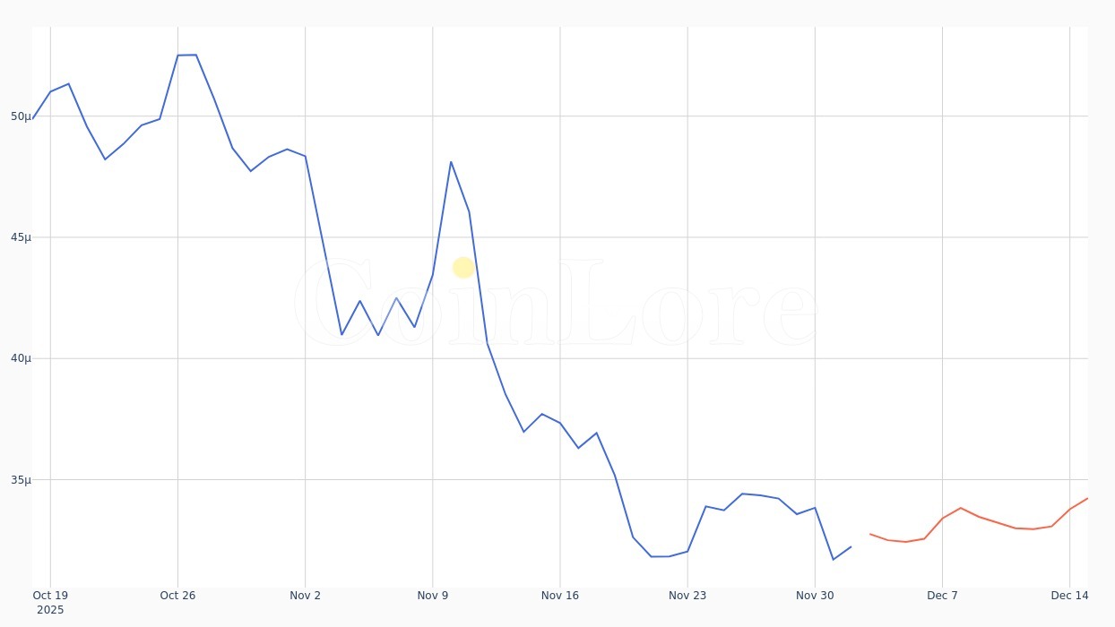 KumaDex Token short-term price prediction