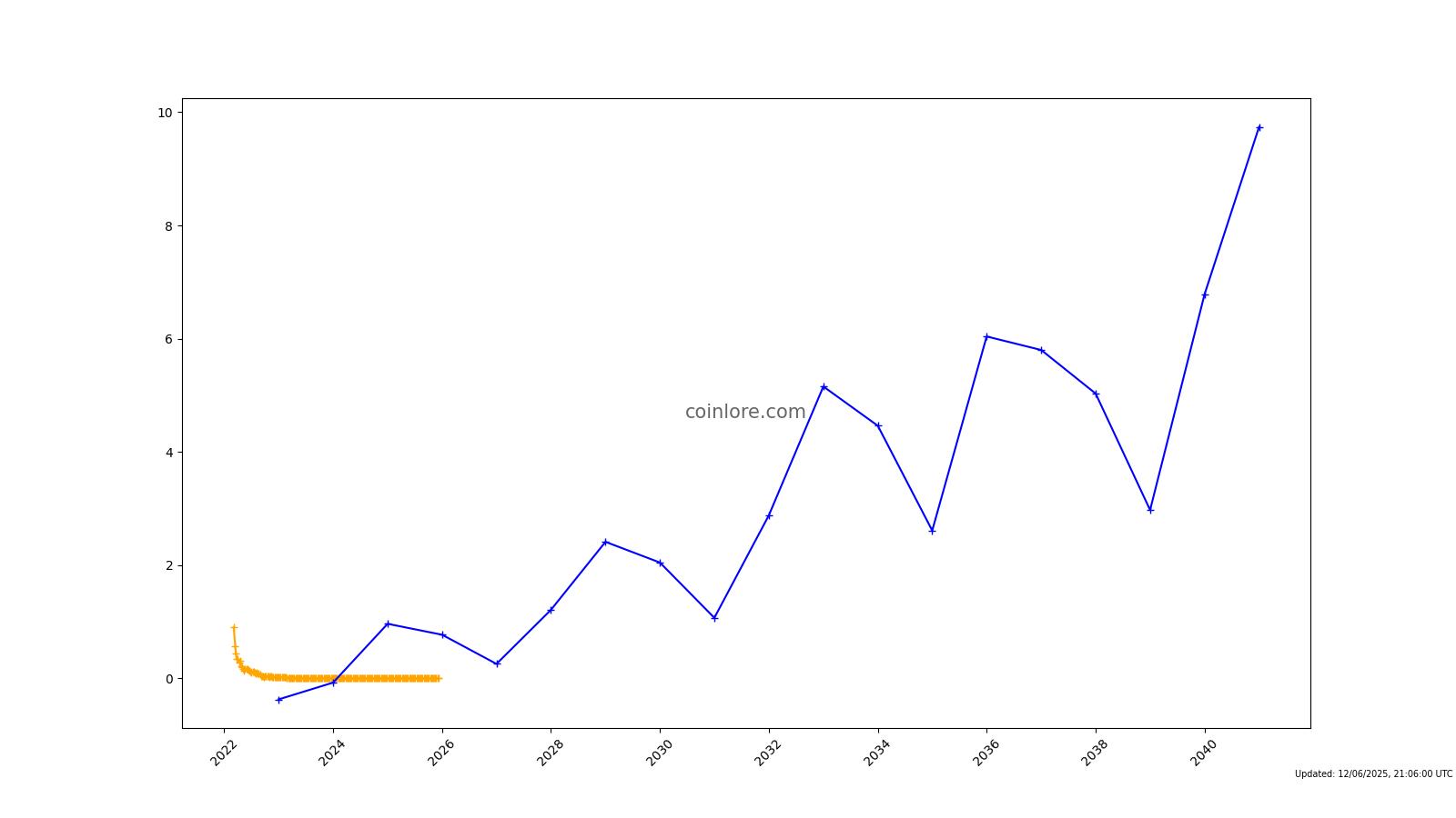 Kunci Coin price prediction long-term