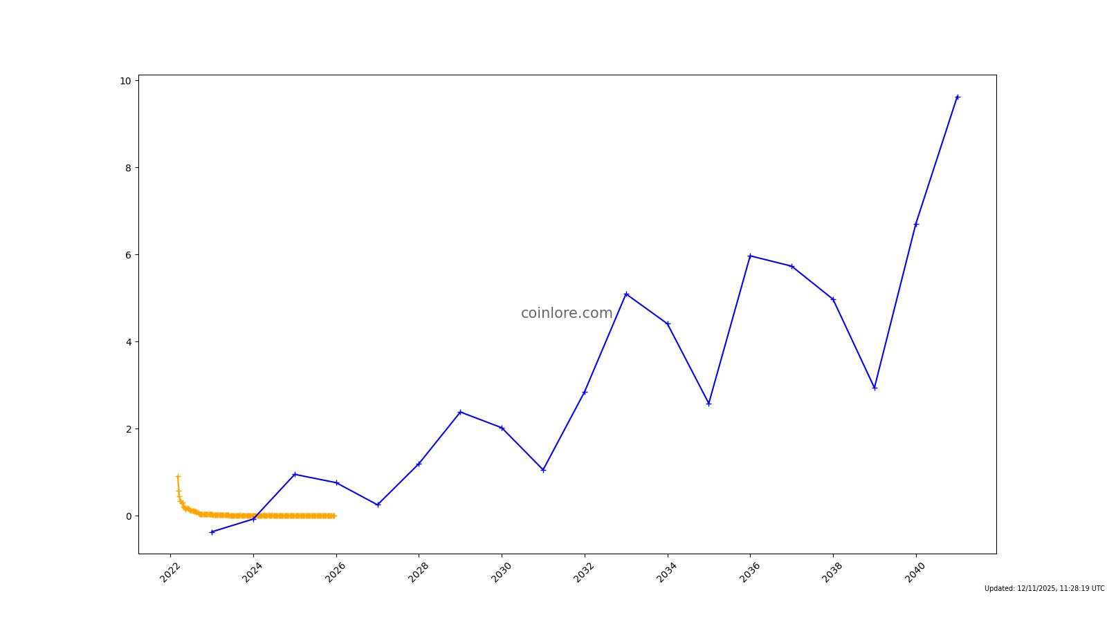 Kunci Coin price prediction long-term