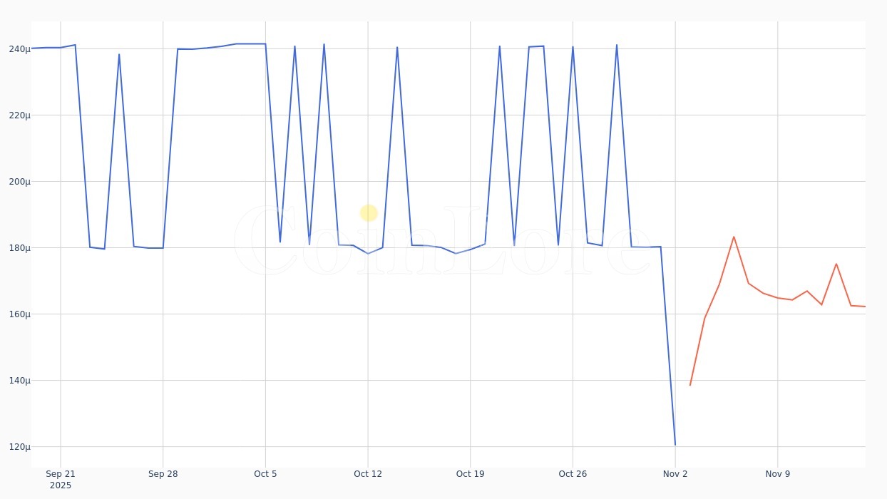 Kunci Coin kurzfristige Kurs prognose